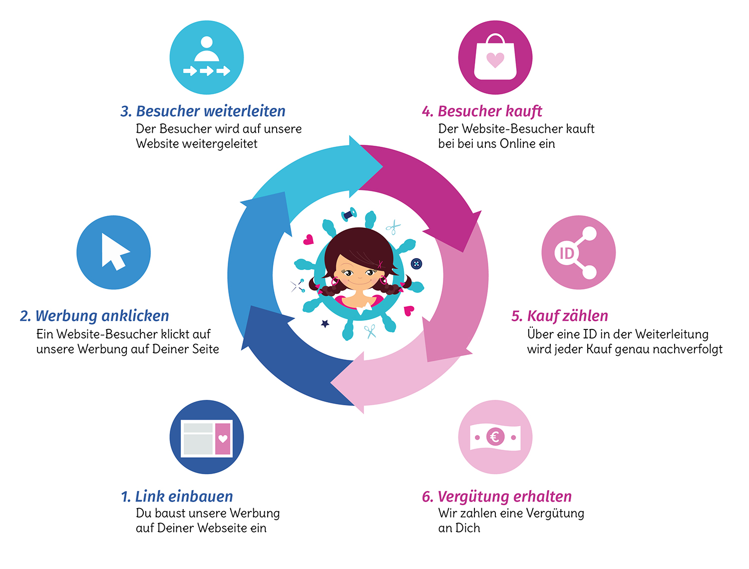 Partnerprogramm Info